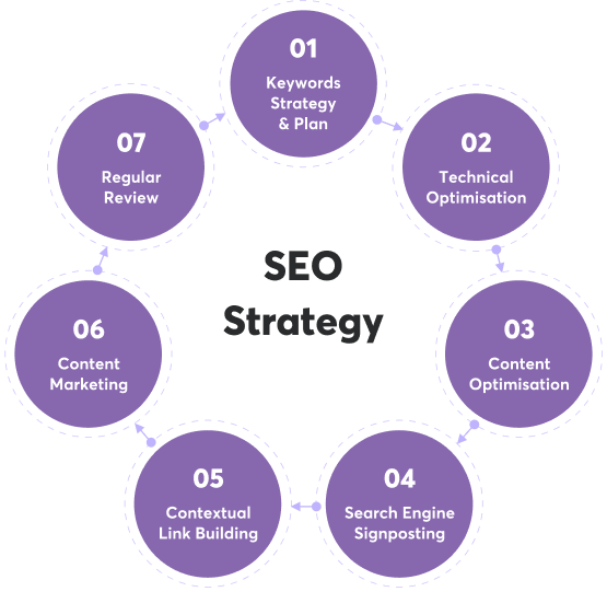 How to Measure SEO Performance and Build a Winning Strategy